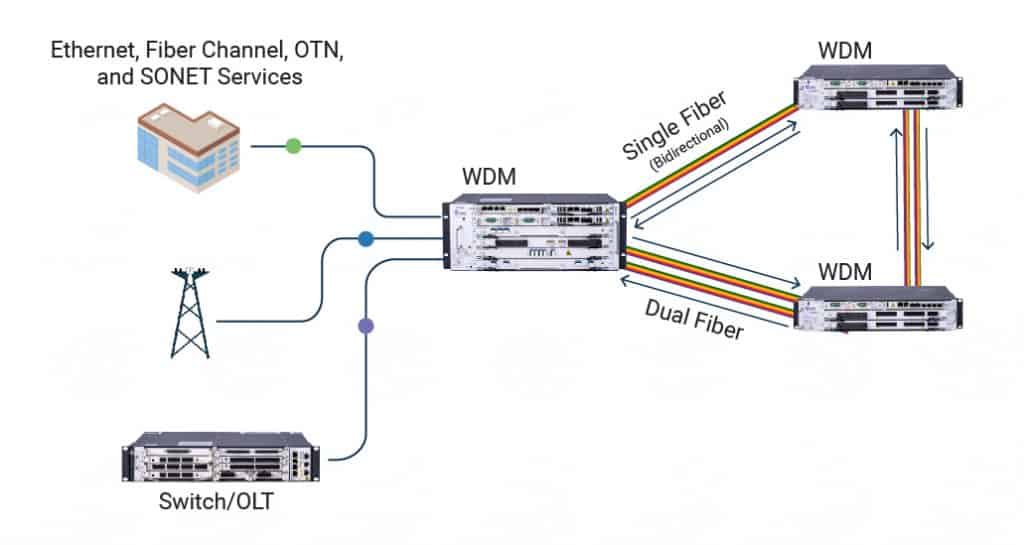 Optical Transport | Telecom Solutions | Core Telecom Systems