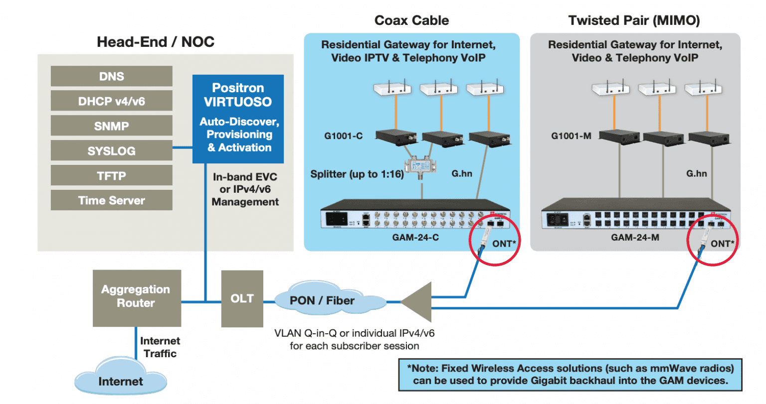 Positron Access Distributor | Ethernet over Copper/Coax | CORE