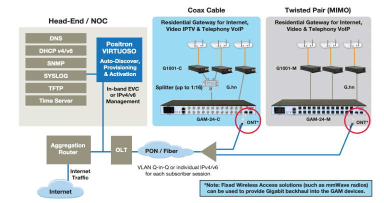 Positron Access Distributor | Ethernet over Copper/Coax | CORE